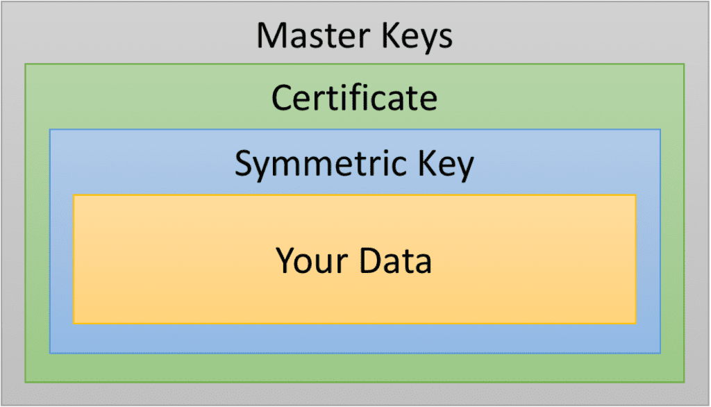 Replacing An Expiring Sql Server Encryption Key Sqlservercentral