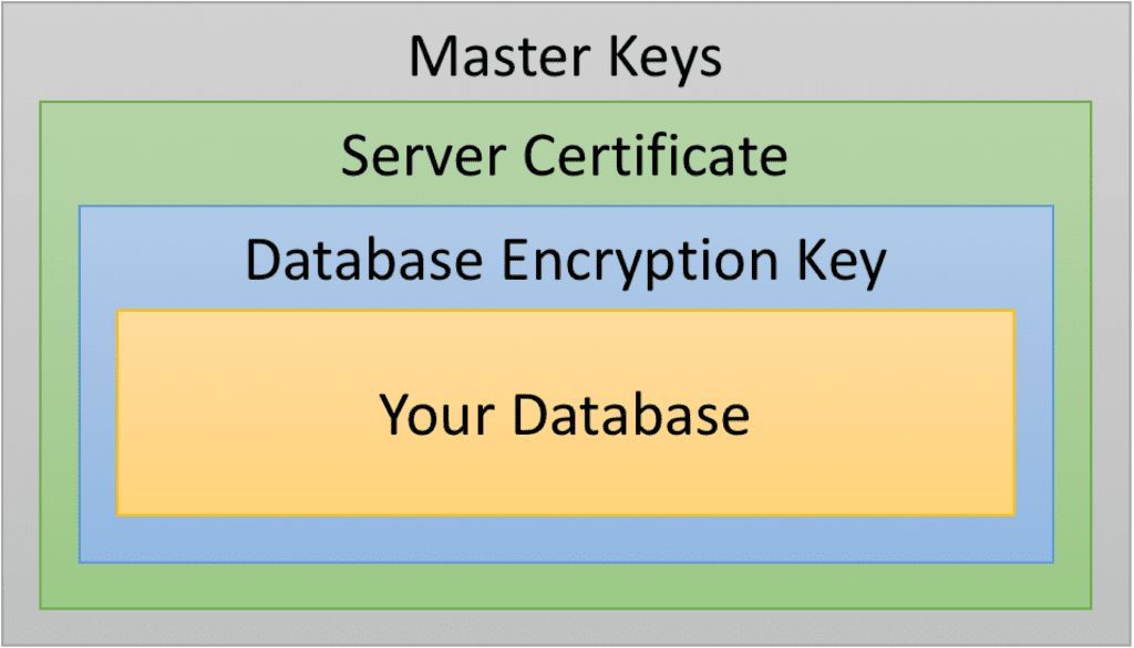 Replacing An Expiring Sql Server Encryption Key Sqlservercentral